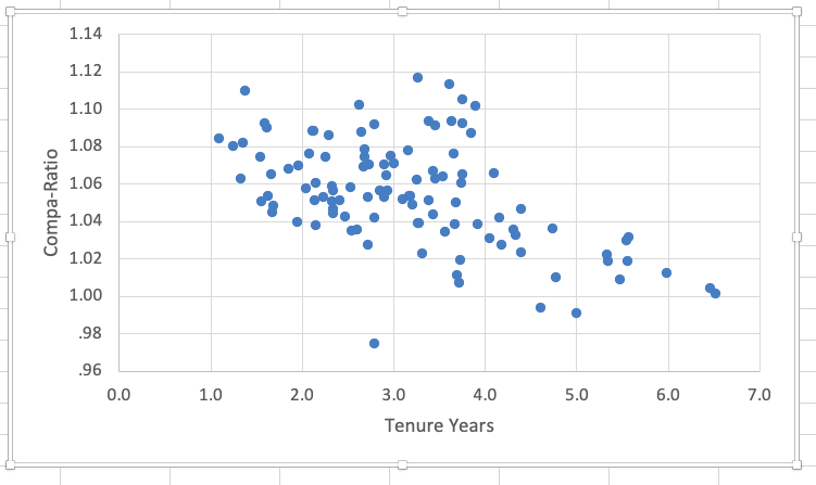Solved Is there evidence of pay compression or inversion? | Chegg.com