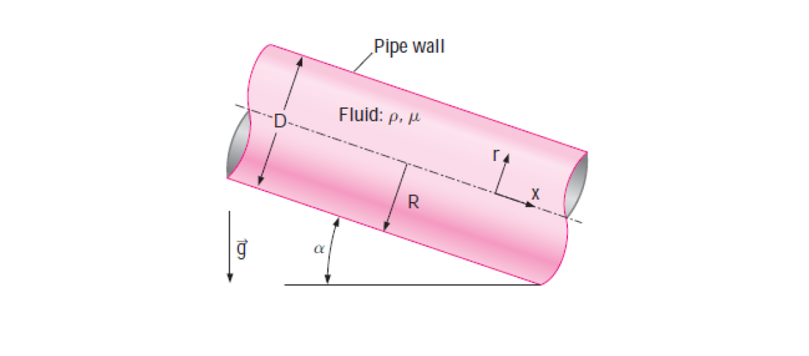 Solved 1) Consider steady, incompressible, laminar flow of a | Chegg.com