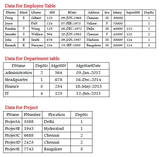 Solved Aim: To study Data Definition and Data | Chegg.com