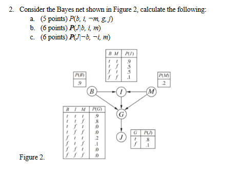 Solved 2. Consider the Bayes net shown in Figure 2, | Chegg.com