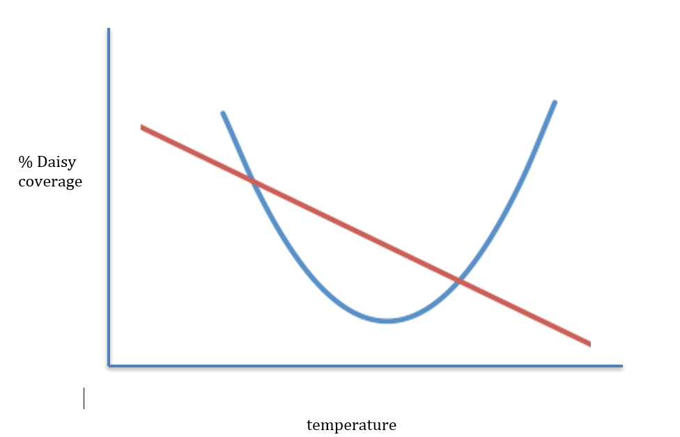 Solved Imagine a daisyworld-like planet, only this | Chegg.com