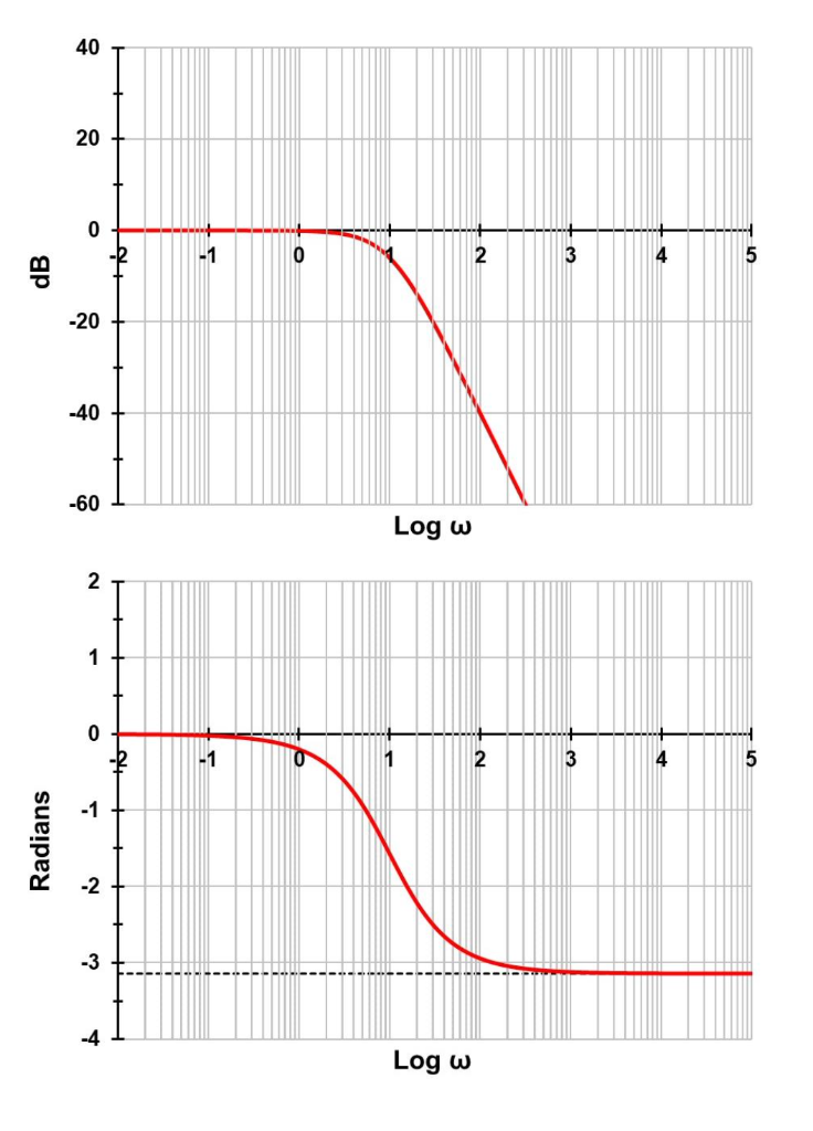 Solved Make a PID compensator to ensure the bode magnitude | Chegg.com