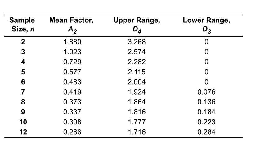 Solved A manager wishes to build a 3-sigma range chart for a | Chegg.com