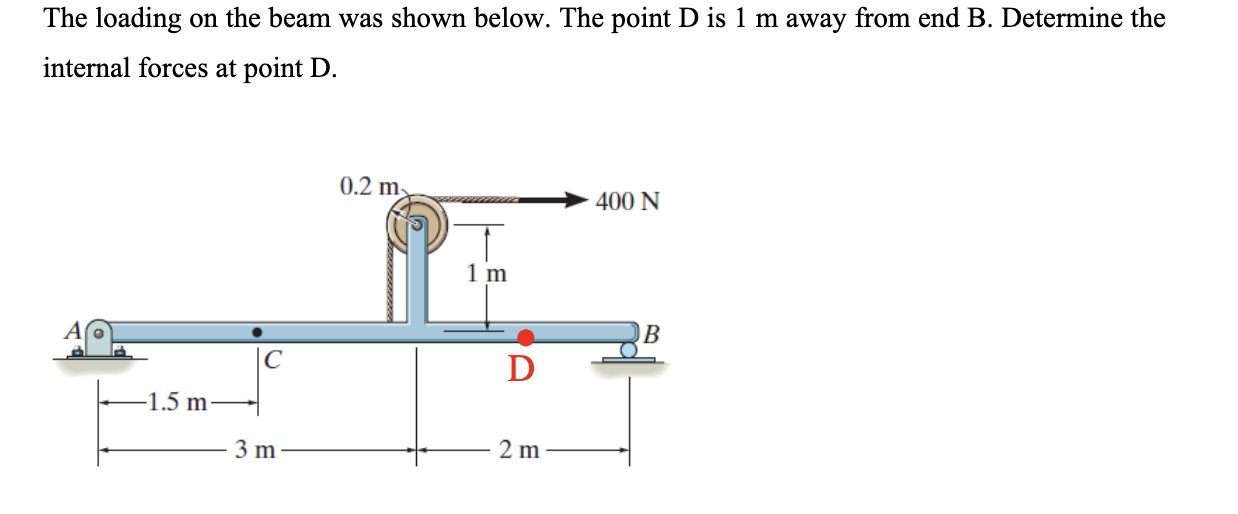 Solved The loading on the beam was shown below. The point D | Chegg.com