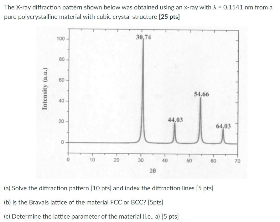 Solved The X-ray diffraction pattern shown below was | Chegg.com