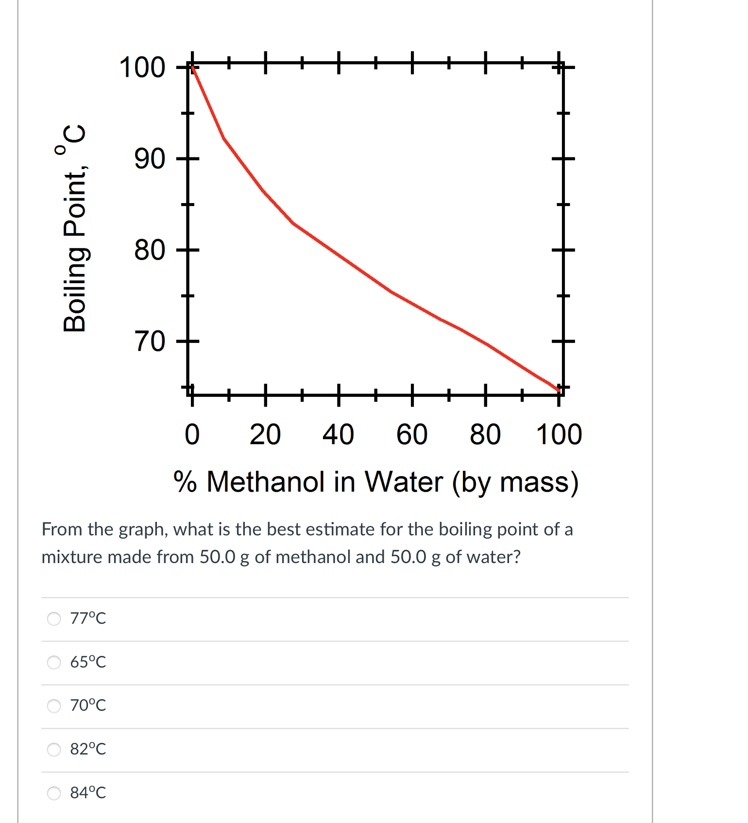 Solved % Methanol in Water (by mass) From the graph, what is | Chegg.com
