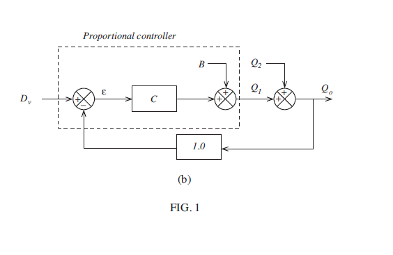 Solved FIGURE 1(a) shows a flow control system whose output | Chegg.com