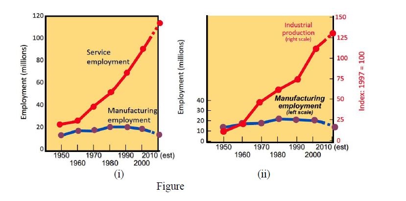 Solved Figure depicts the trends of "Manufacturing and | Chegg.com