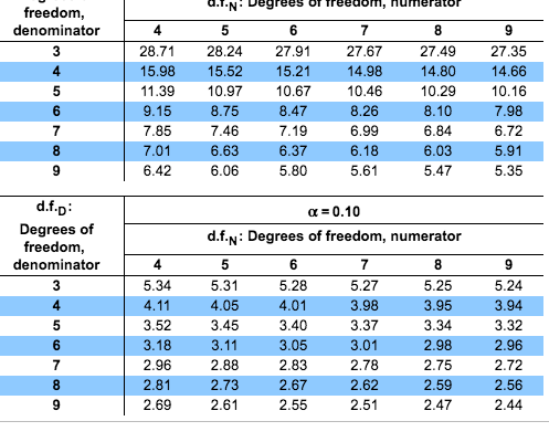 Solved Find the critical F-value for a two-tailed test using | Chegg.com