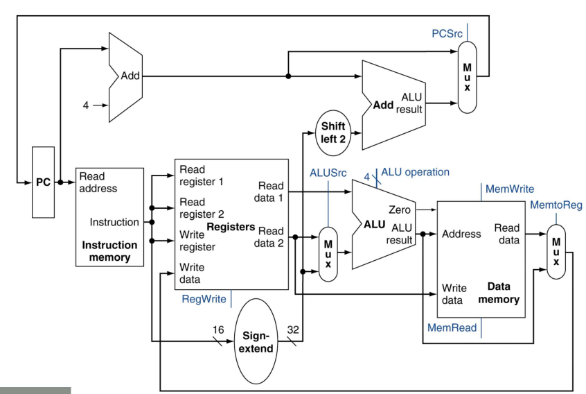 Solved PC Read address Add Instruction Instruction memory | Chegg.com