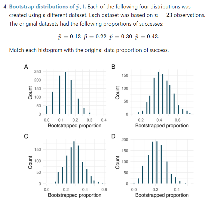 Solved 4. Bootstrap distributions of p, 1. Each of the | Chegg.com