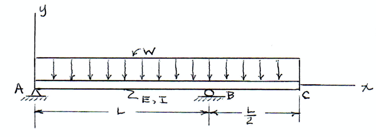 Solved The simply supported beam has a uniform load with | Chegg.com