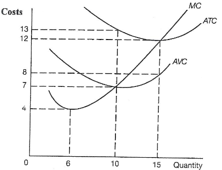Solved The following graph shows per unit costs - | Chegg.com