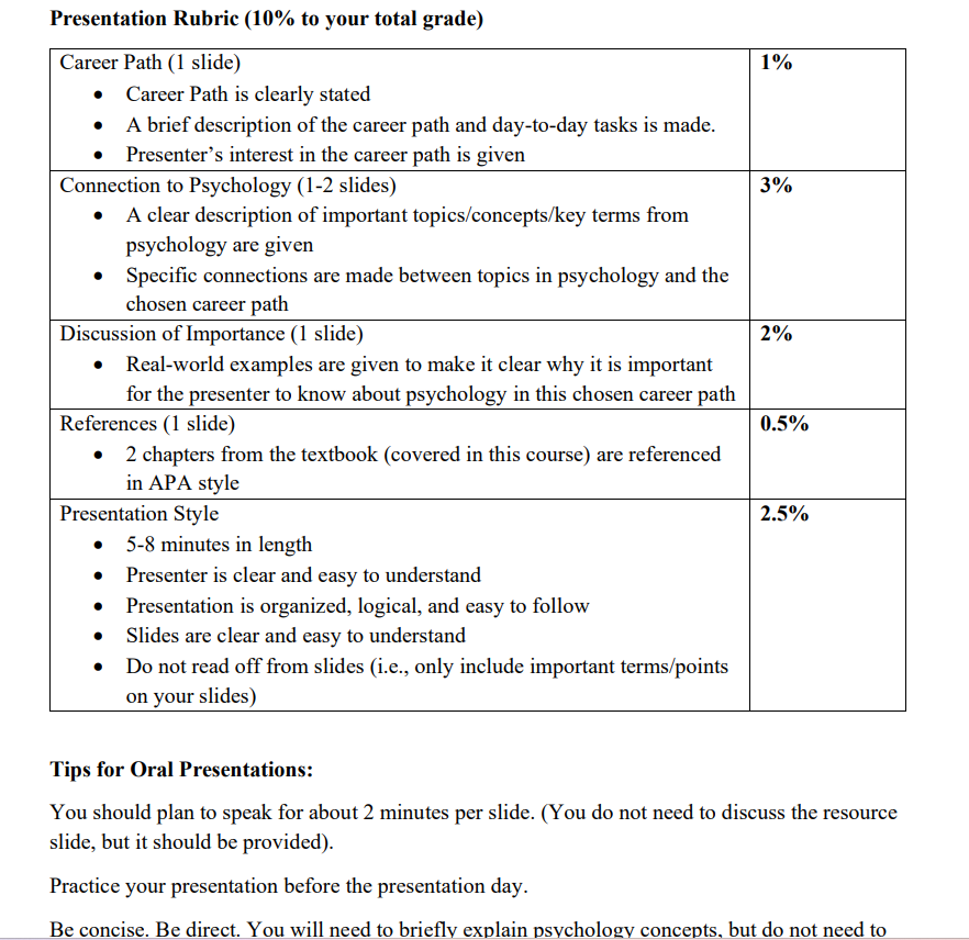 Solved Presentation Rubric ( 10% to your total grade) Tips | Chegg.com