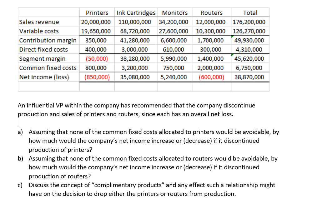 Solved Sales revenue Variable costs Contribution margin | Chegg.com