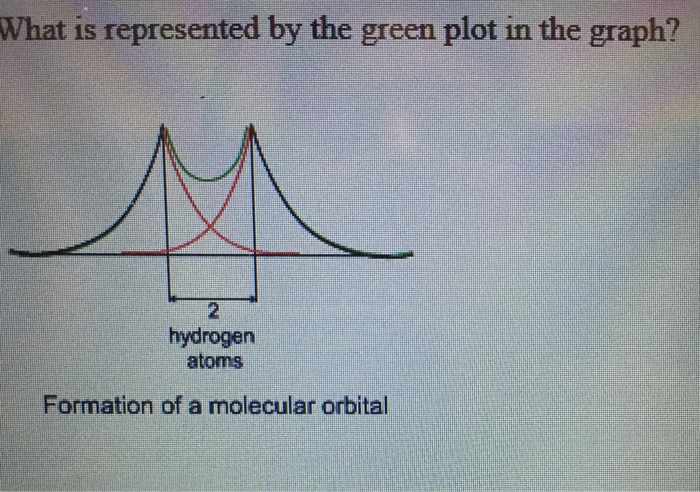 Solved What is represented by the green plot in the graph? 2 | Chegg.com