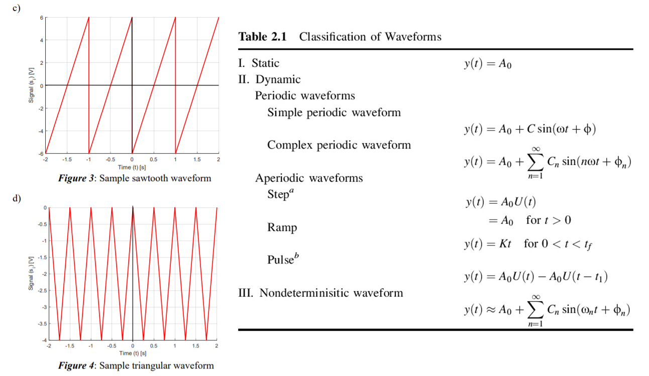 Solved Write the functions for each of the signals provided | Chegg.com