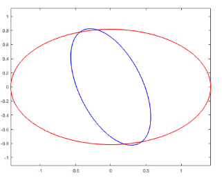 Solved In MATLAB: A parameterizing of the ellipse x2/a2 | Chegg.com