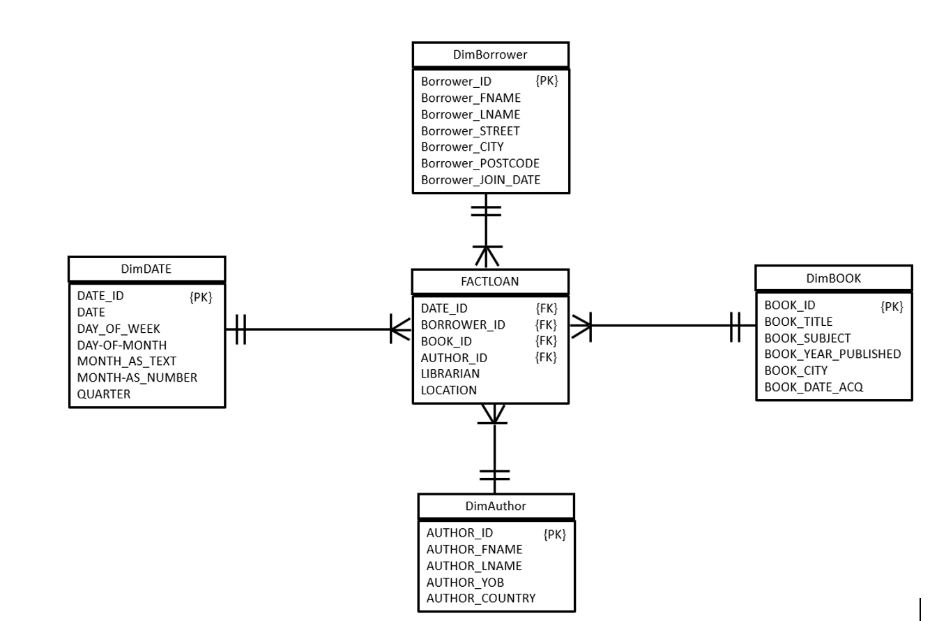 Data Warehouse Star Schema Example