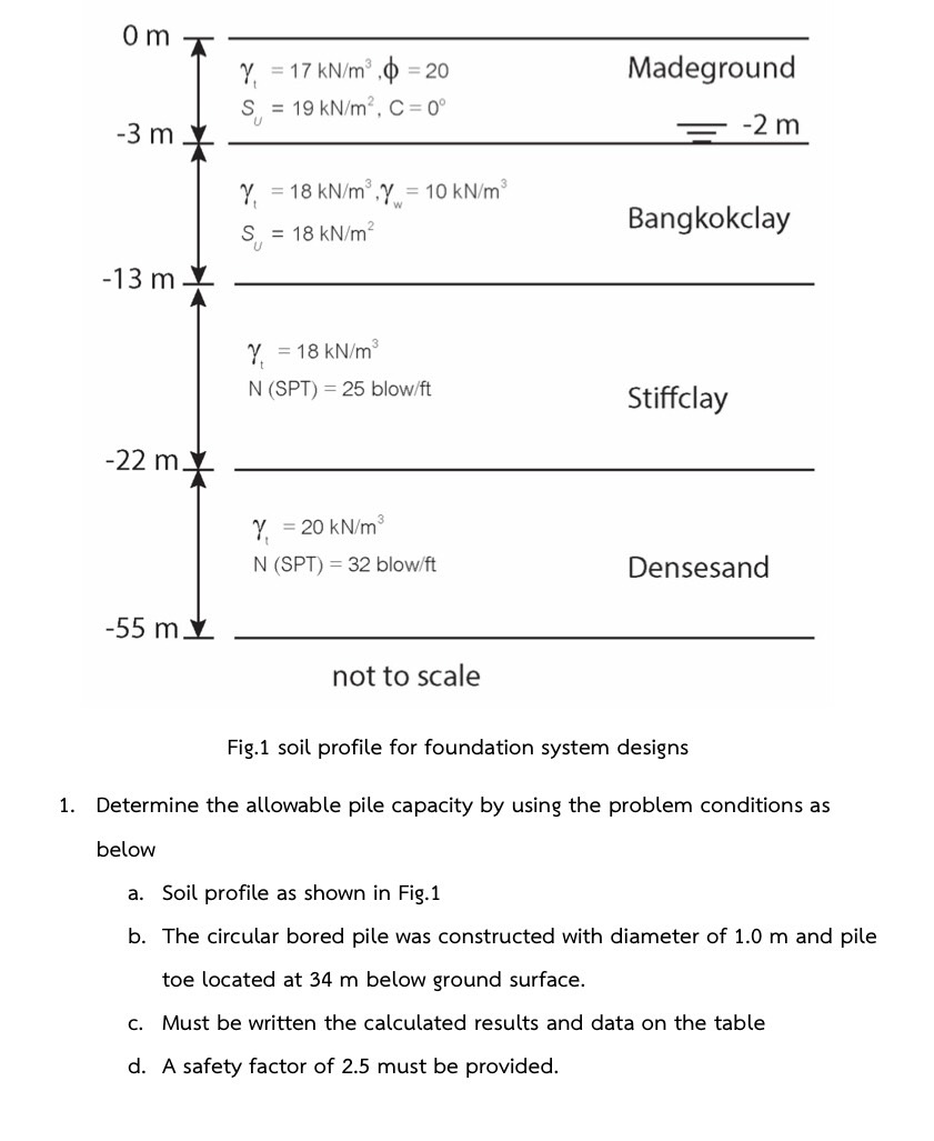 Solved Fig.1 soil profile for foundation system designs 1. | Chegg.com
