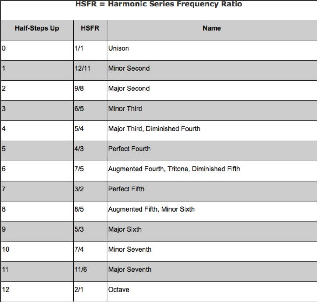 Solved 7) G3# has a frequency of 206.25 Hz in Just | Chegg.com