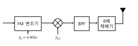 Solved The following is a block diagram of an FM modulator. | Chegg.com