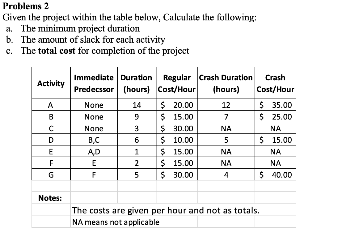 Solved Problems 2 Given the project within the table below, | Chegg.com