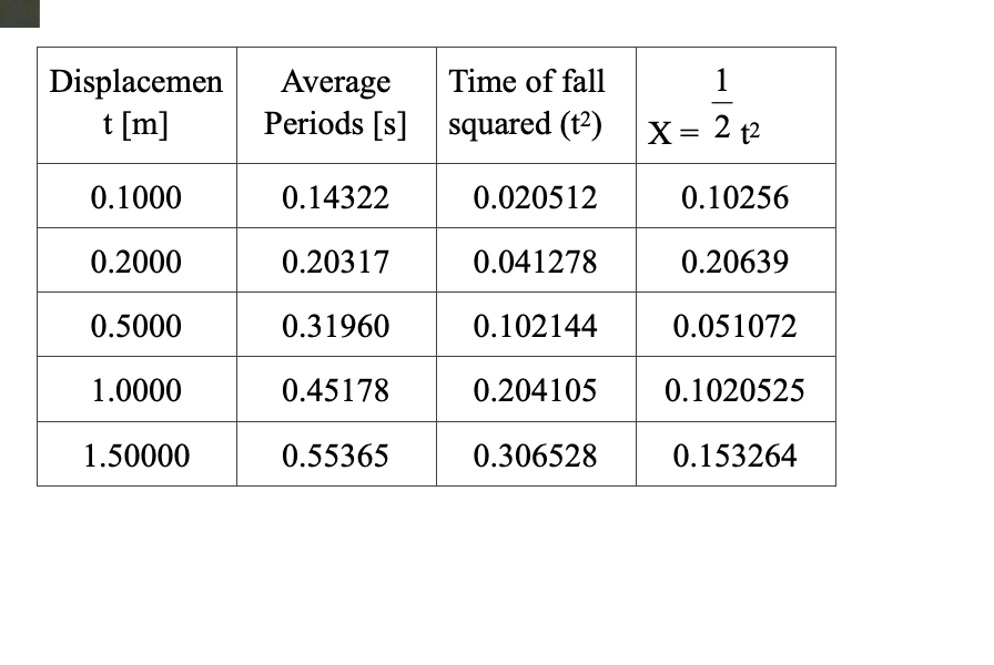Solved 1 Displacemen t[m] Average Time of fall Periods [s] | Chegg.com