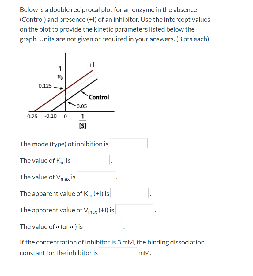 Solved Below is a double reciprocal plot for an enzyme in | Chegg.com