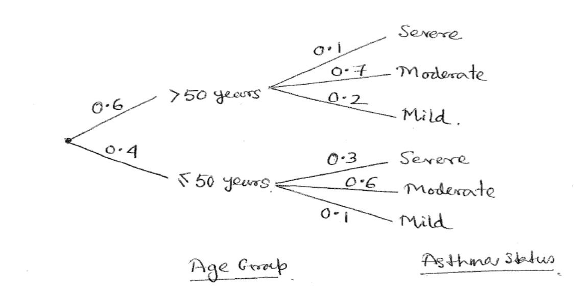 Solved 1. A doctor is analyzing a group of patients who are | Chegg.com