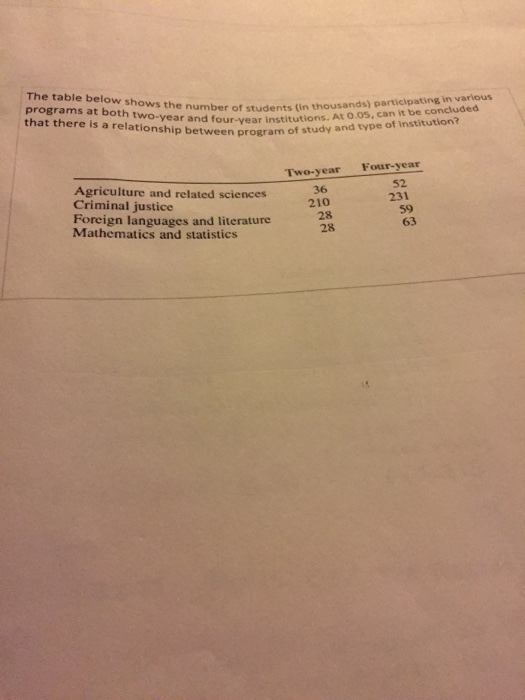 Solved The table below shows the number of students (in | Chegg.com