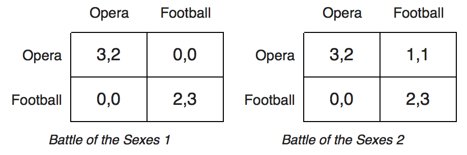 In game theory, battle of the sexes (BoS) is a | Chegg.com