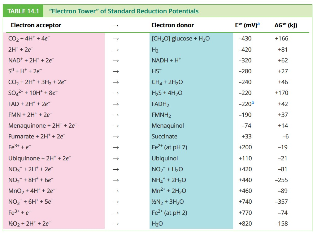 Solved TABLE 14.1 "Electron Tower" of Standard Reduction | Chegg.com