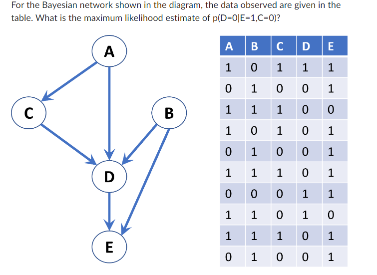 Solved For the Bayesian network shown in the diagram, the | Chegg.com