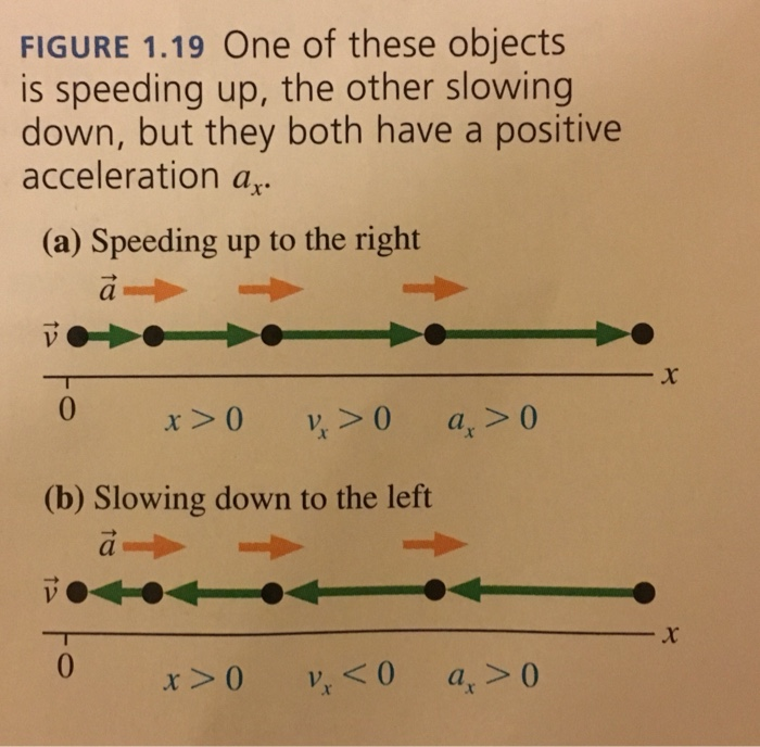 Solved FIGURE 1.19 One of these objects is speeding up, the | Chegg.com