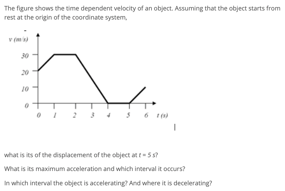 Solved The figure shows the time dependent velocity of an | Chegg.com