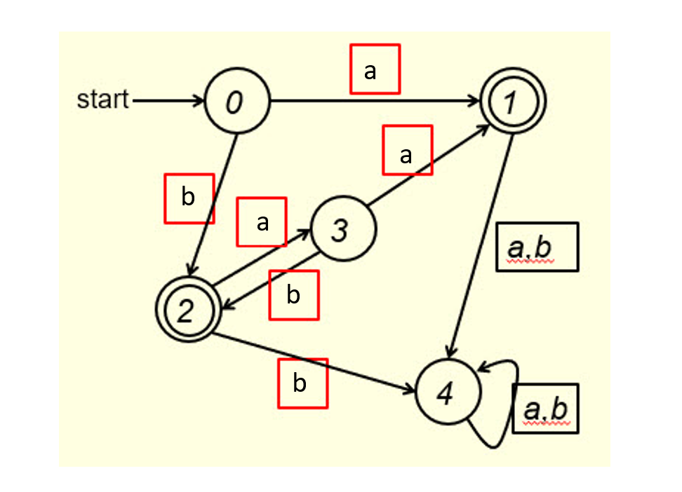 Solved start- b a.b 2 a,b | Chegg.com