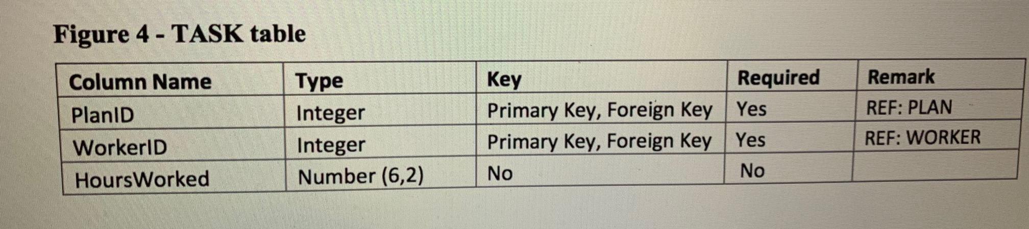 Solved Figure 4 - TASK table Remark REF: PLAN Column Name | Chegg.com