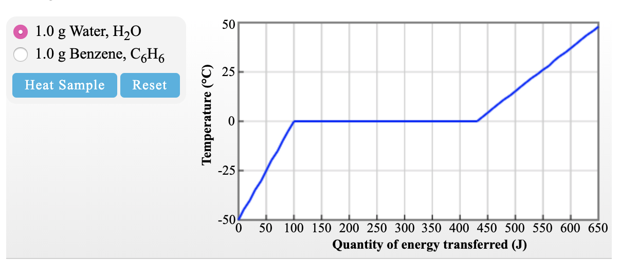 Solved VISUALIZATION Heating Curves I O 1.0 g Water, H2O o | Chegg.com