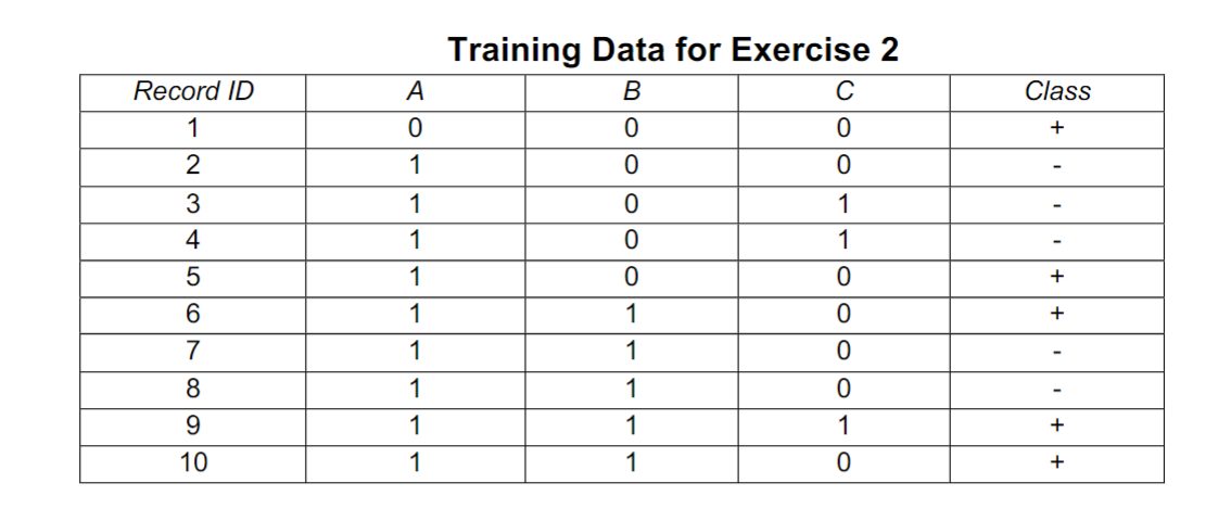 Solved 2. Consider the training data shown in the following | Chegg.com