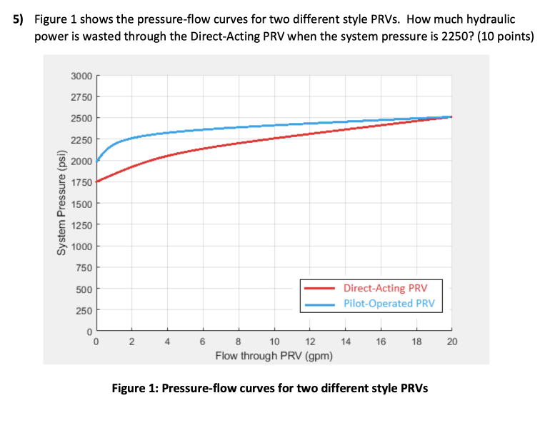 Solved 5) Figure 1 shows the pressure-flow curves for two | Chegg.com