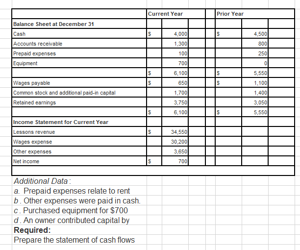 Solved Current Year Prior Year Balance Sheet at December 31 | Chegg.com