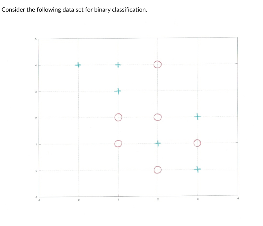 Solved Consider the following data set for binary | Chegg.com