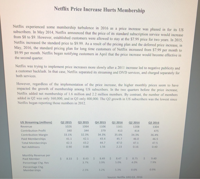 Solved Netflix Price Increase Hurts Membership Netflix | Chegg.com