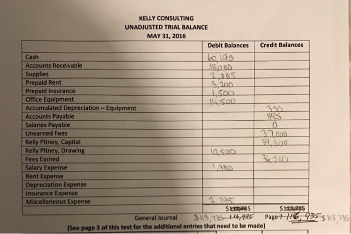 Solved So after completing an unadjusted trial balance, | Chegg.com