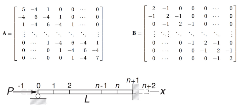 Python CodeWhen a rod receives a compressive load, | Chegg.com
