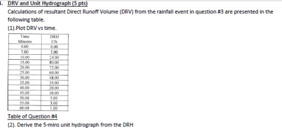 Solved DRV and Unit Hydrograph(5 pts Calculations of | Chegg.com