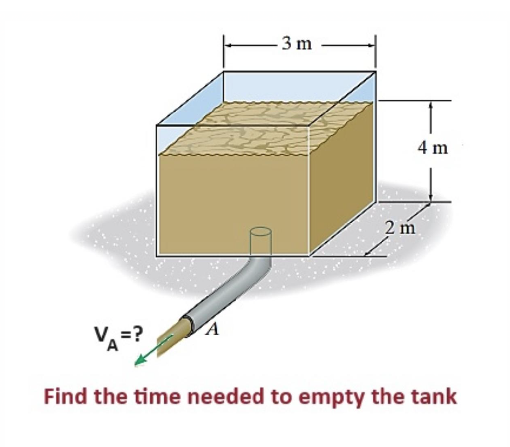 Find the time needed to empty the tank | Chegg.com