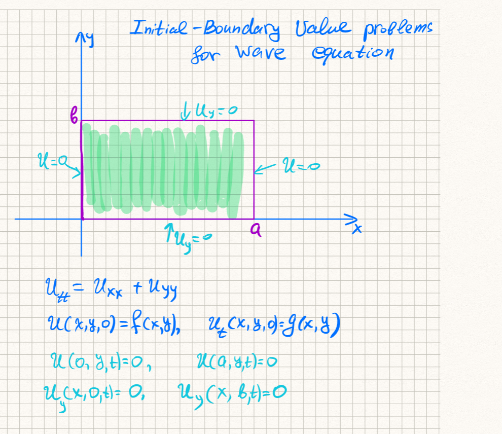 ny Initial-Boundary value problems for wave equation | Chegg.com