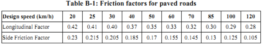 Table B-1: Friction factors for paved roads 25 30 40 | Chegg.com